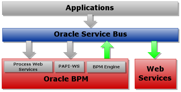 Oracle BPM and Oracle Service Bus Integration Part II: Consuming Services